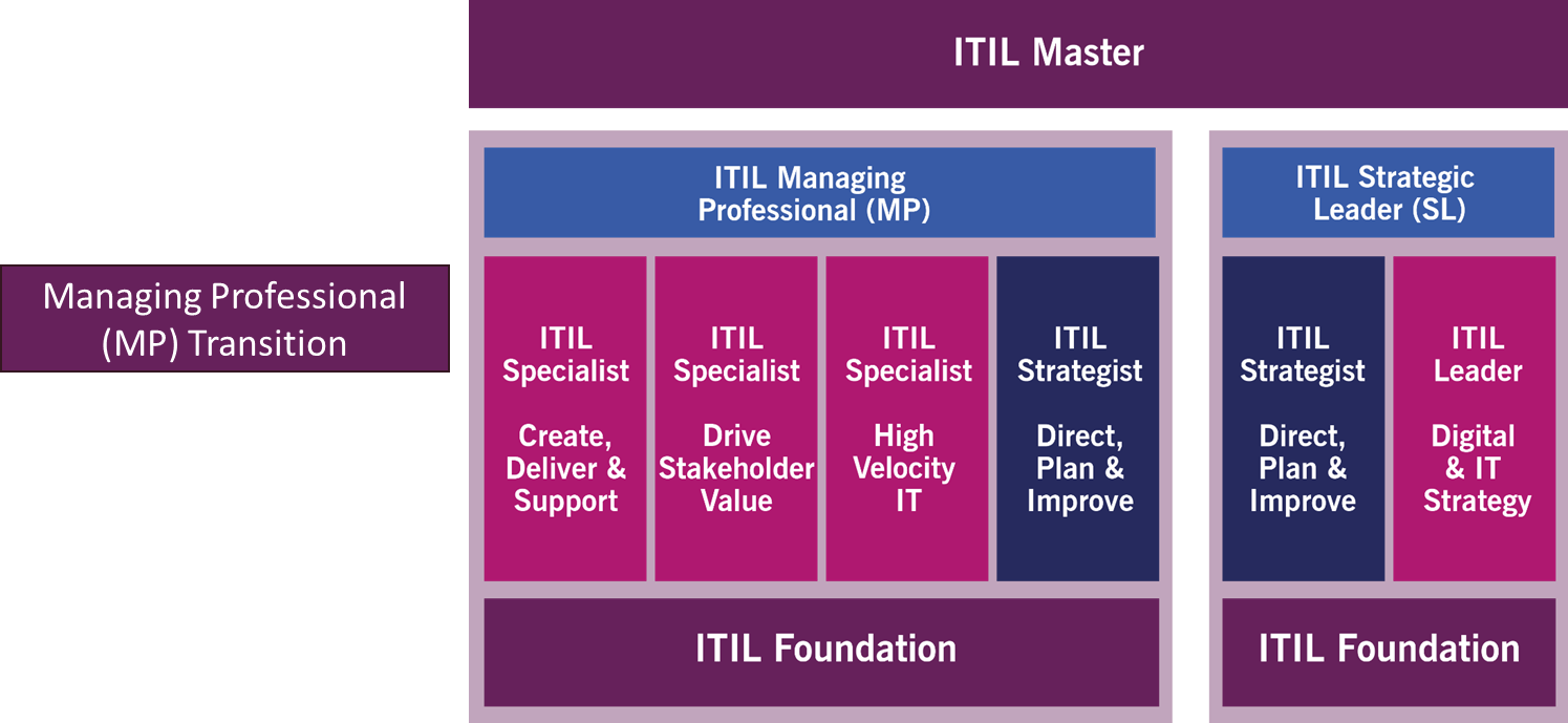ITIL 4 Qualification Scheme | Sysop Ltd, ITIL Training, ITIL Foundation ...