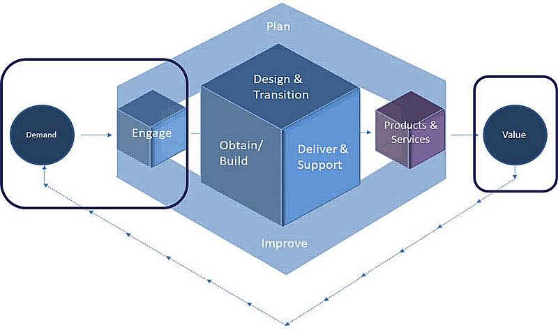 ITIL Training Course | ITIL®4 Specialist - Drive Stakeholder Value ITIL Training Course | ITIL®4 Specialist - Drive Stakeholder Value