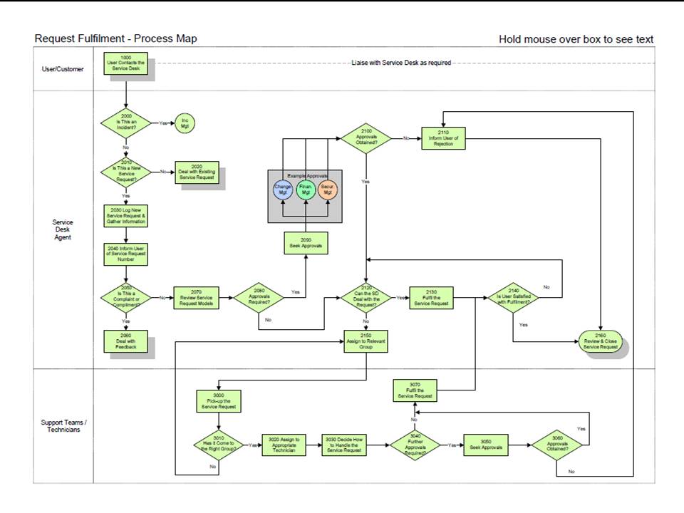 ITIL Process Design and ITIL Service Management from Sysop